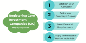 Core Investment Companies Registration in India: Complete Guide